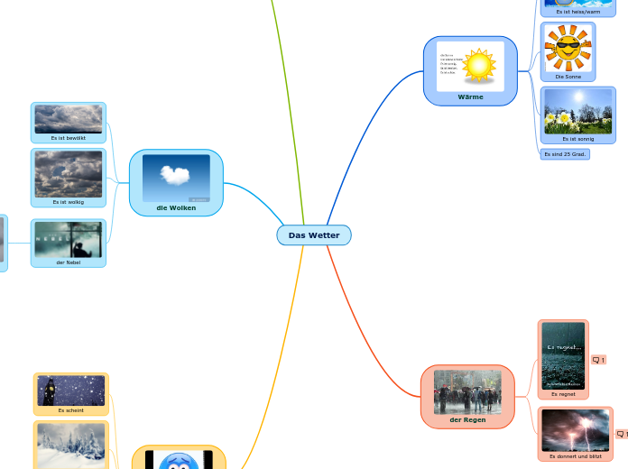 Das Wetter - Mind Map